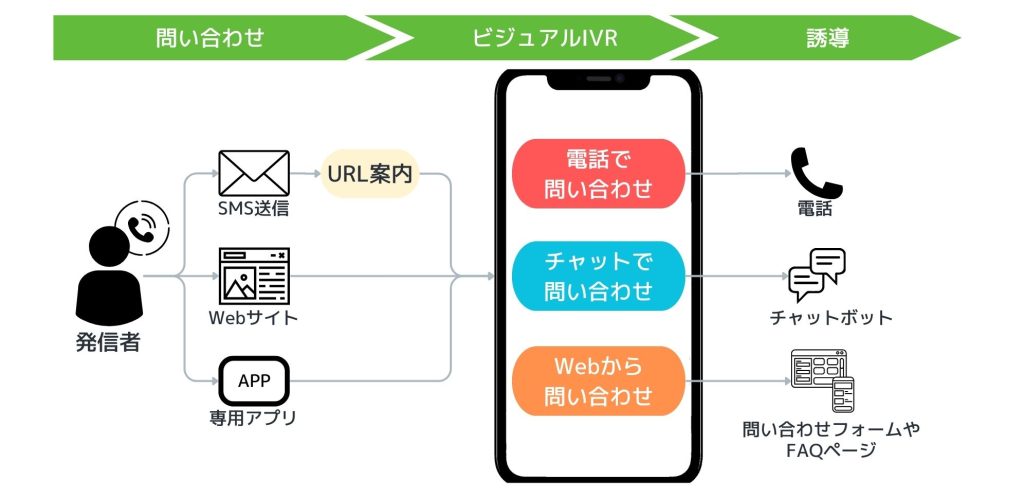 ビジュアルIVRとは？自動音声応答システムとの違いやメリット・デメリットを解説 | IVRコラム | MediaVoice
